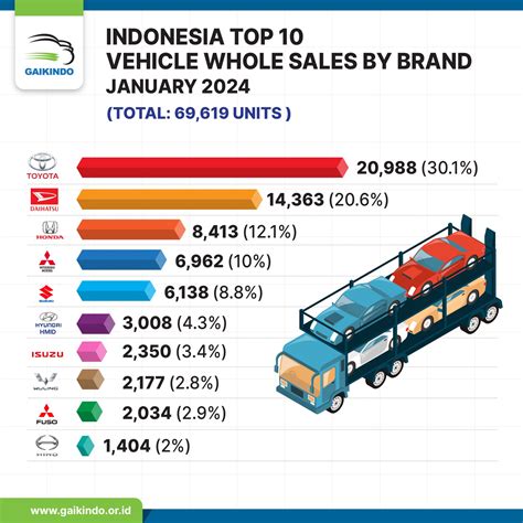 Indonesia Top 10 Vehicle Whole Sales By Brand January 2024 Gaikindo