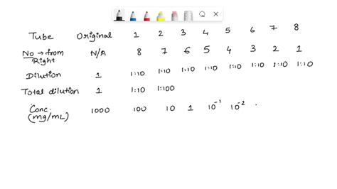 Solved Diagram A Tube Dilution Assay To Ascertain The Mic Of