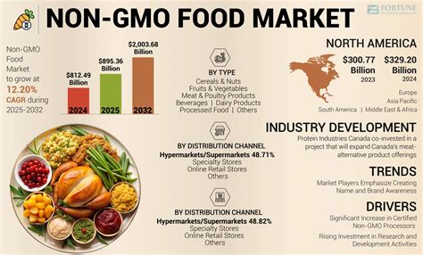 American Common Gmo Food