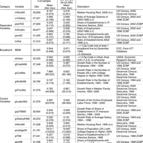 Summary Statistics For Variables Used In Zip Code Level Analysis Download Table