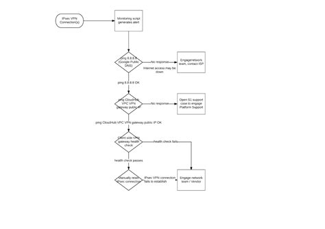 Cloudhub Vpc Ipsec Vpn Monitoring And Troubleshooting Guide Mulesoft