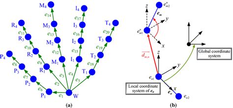 Skeleton Representation Using A Lie Group A A Hand Skeleton Consisting Download Scientific