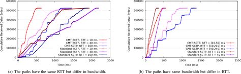 Figure 1 From Using Concurrent Multipath Transfer To Improve The Sctp Startup Behavior For Pstn