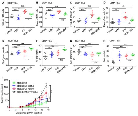 echinomycin improves til function in anti ctla 4 treated mice and cd8