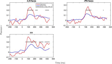 correlations between neural data and image based and identity based