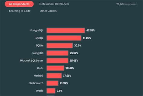 11 database terpopuler untuk developer tahun 2023 kantinit
