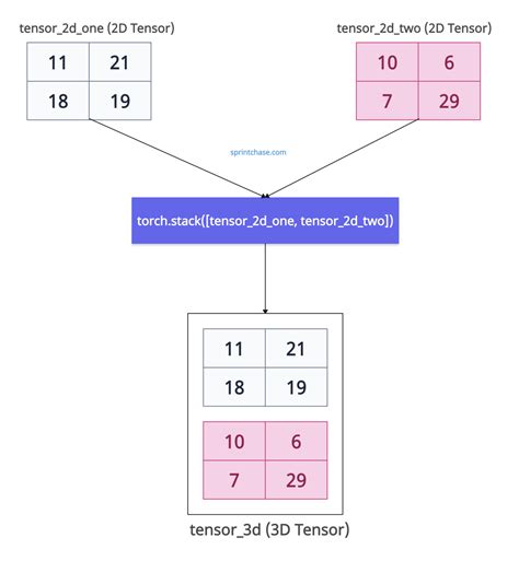 Torch Stack Concatenating Tensors Along New Dimension