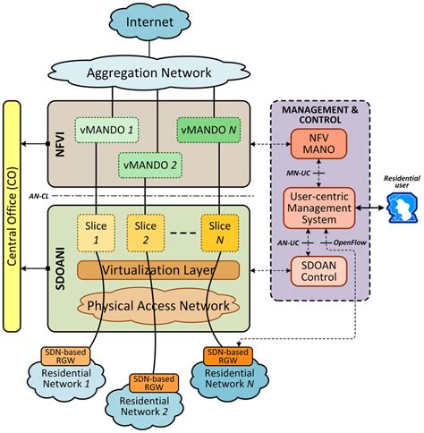 Joint Orchestration Of Sdn And Nfv The User Centric Management System