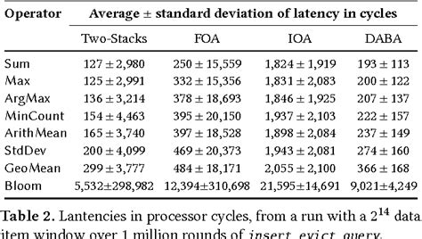 Table 1 From Low Latency Sliding Window Aggregation In Worst Case