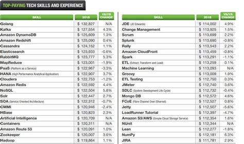 Sai Pavan Velidandla On Linkedin Highest Paying Programming Languages 2019