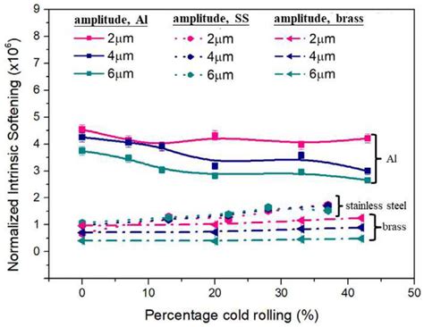 Normalized Intrinsic Softening At Different Pre Straining And Vibration Download Scientific