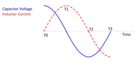 Lc Charge And Discharge Cycle Download Scientific Diagram