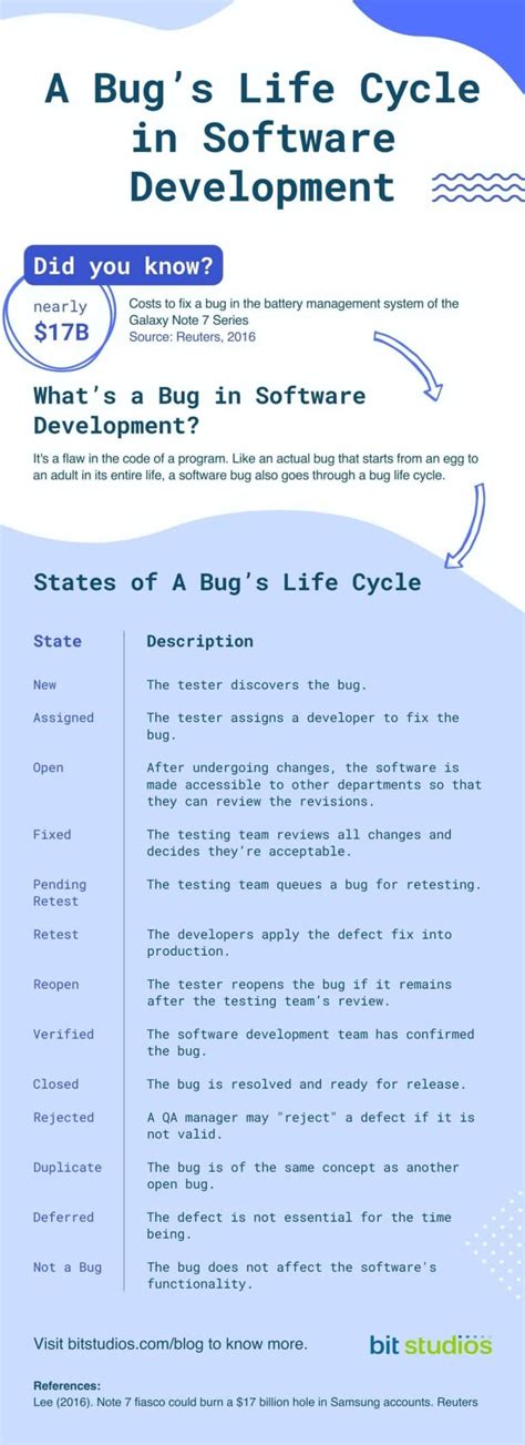 Anatomy Of A Bugs Life Cycle In Software Testing Bit Studios