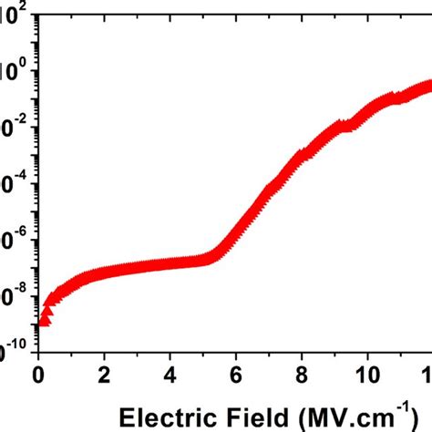 Fn Plot Deduced From Data Of Fig 1 The Fn Tunneling Zone Ranges