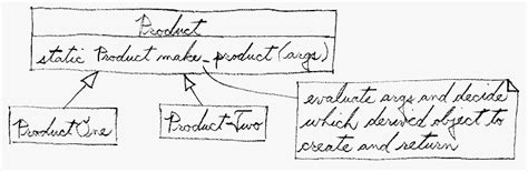 Factory Method