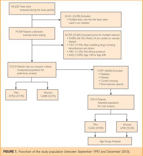 Figure 1 From Relationship Between Exercise Heart Rate And Age In Men