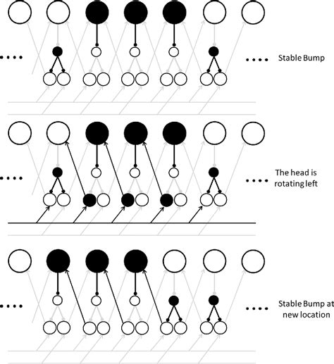 Figure 4 From A Neuromorphic Vlsi Head Direction Cell System Semantic