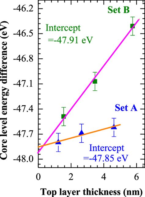 Variation Of Cl Energy Difference De Cl As A Function Of The Top Download Scientific Diagram