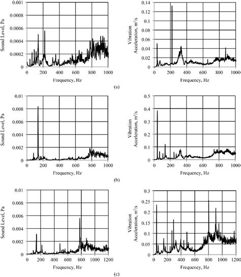 Rms Of Vibration Acceleration And Sound Levels For Group 2 A Download Scientific Diagram