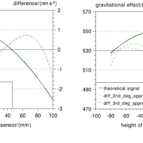 Approximation Of The Theoretical Signal By Polynomials Around Its Download Scientific Diagram