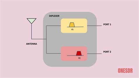 Diplexer Vs Duplexer Whats The Difference Onesdr 🛜 Technology