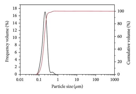 Particle Size Distribution Of Latex Particles Download Scientific