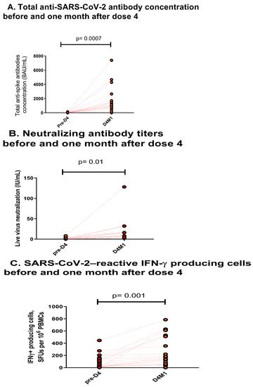 Humoral And Cellular Responses To A Delayed Fourth Sars Cov 2 Mrna