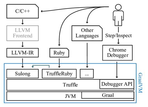 Debugging In Graalvm Download Scientific Diagram