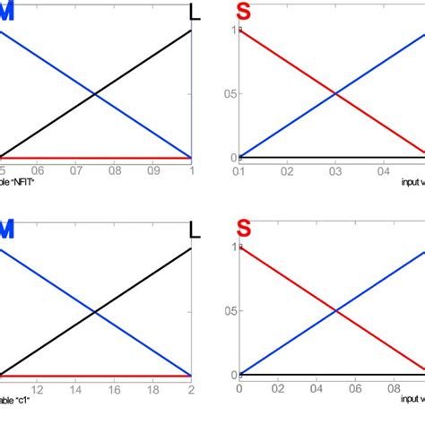 Triangle Membership Functions Of Input Variables A Normalised Fitness Download Scientific