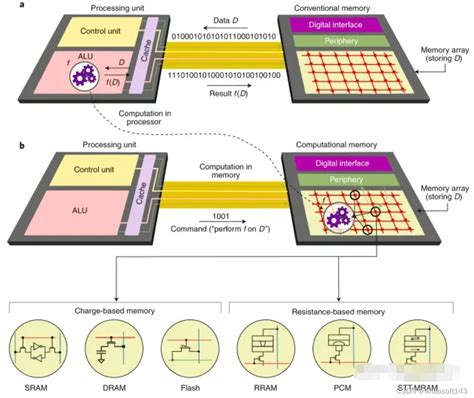 Gpuの内存体系及其优化指南gpu Memory Csdn博客