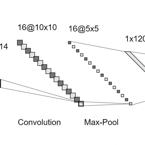 Graphical Representation Of The Lenet 5 Architecture Download
