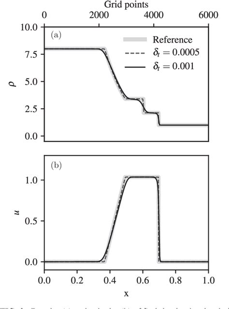 Figure 3 From High Order Semi Lagrangian Kinetic Scheme For Compressible Turbulence Semantic