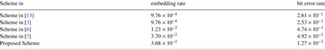 Comparison Of Embedding Rate In Bpp And Bit Error Rate Download