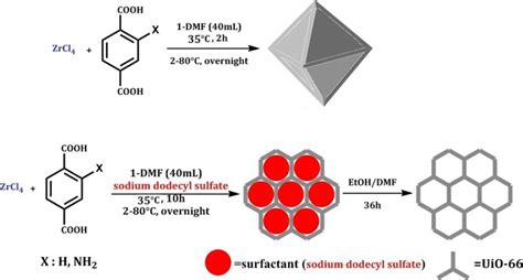 Schematic Of The Uio 66 And Uio 66 Nh2 Mof Synthesis Download