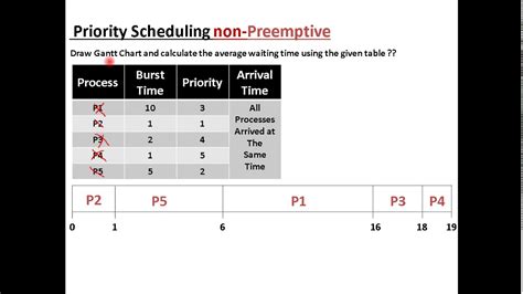 Priority Scheduling Nonpreemptive Youtube