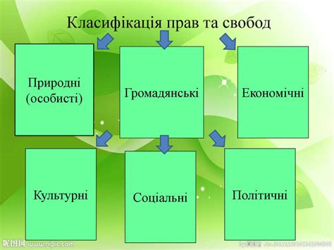 Система поняття та види основних прав свобод та обовязків людини та