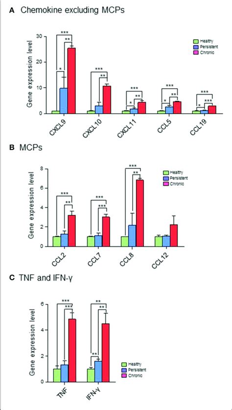 Cdna Microarray Analysis Of 11 Genes Expressed Differentially In The Download Scientific