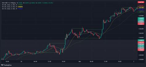 Eurgbp Chart Image — Tradingview