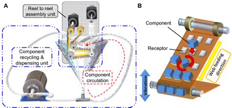 Automated Rtr Fluidic Self Assembly System A Illustration Of Rtr