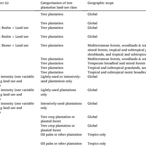 Structure And Geographic Scope Of Generalised Additive Mixed Models A Download Scientific