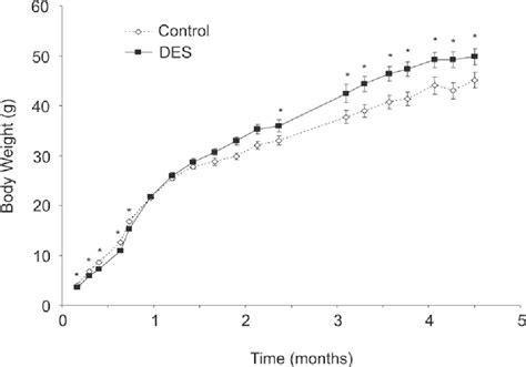 Figure 2 From Developmental Exposure To Endocrine Disruptors And The