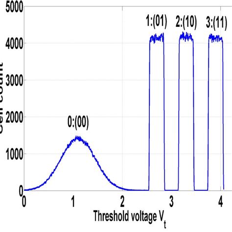 Simulated Cell Threshold Voltage Distribution Under All Bitline Download Scientific Diagram