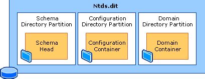 How Active Directory Schema Works In Active Directory