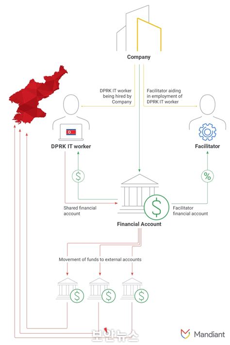 美 법무부 북한 위협 그룹 활동 지원한 북한 인력 기소