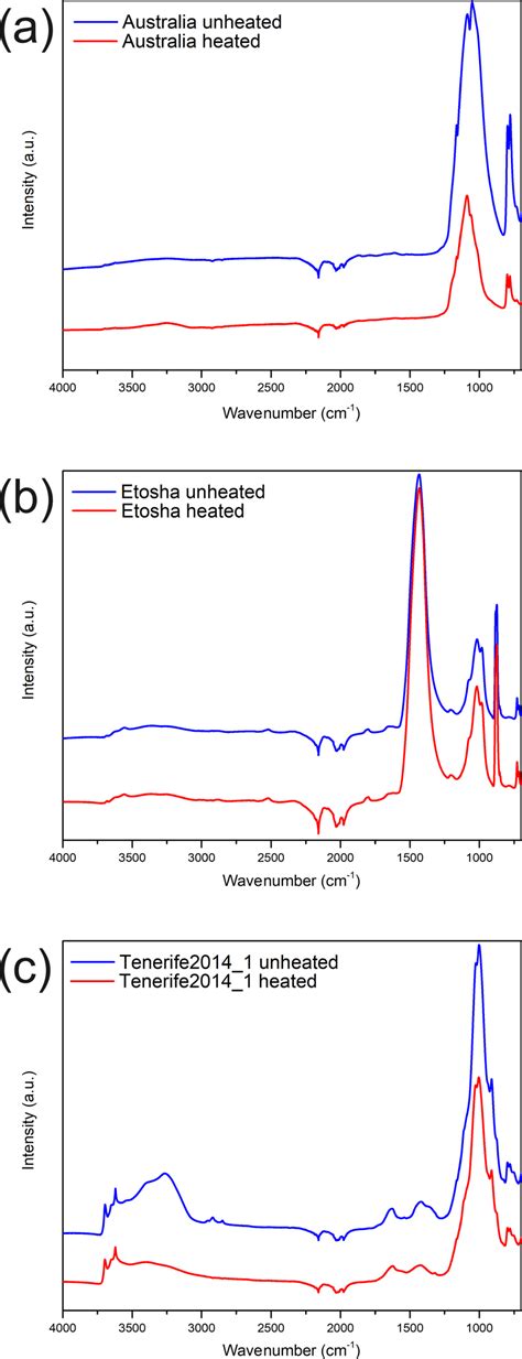 Attenuated Total Reflectance Infrared Atr Ir Spectra For The A