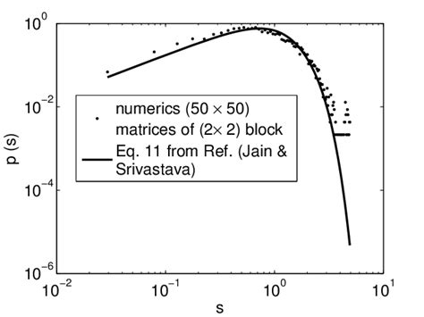 Log Log Plot Of The Distribution Of Spacing Among Complex Eigenvalues Download Scientific Diagram