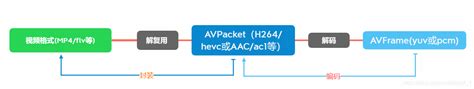 Javacv入门指南：调用ffmpeg原生api和javacv是如何封装了ffmpeg的音视频操作？javacv Ffmpeg中文开发手册