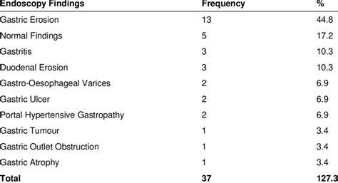 Endoscopy Findings In Patients With Upper Gastrointestinal Bleeding