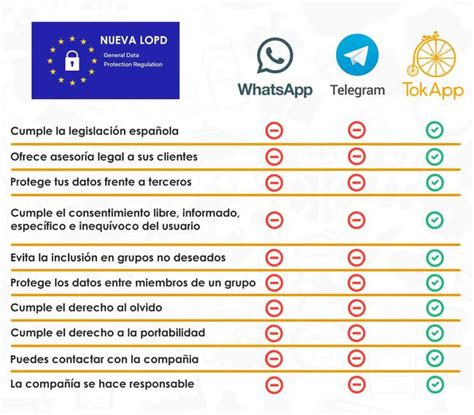 Llega La Nueva Lopd Así La ‘cumplen Las Apps De Mensajería Economía