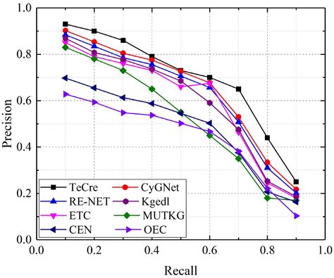 Tecre A Novel Temporal Conflict Resolution Method Based On Temporal Knowledge Graph Embedding